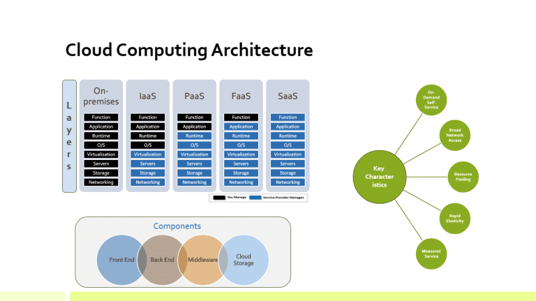 Cloud Computing Architecture & Reference Architectures