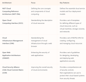 Cloud Computing Architecture & Reference Architectures