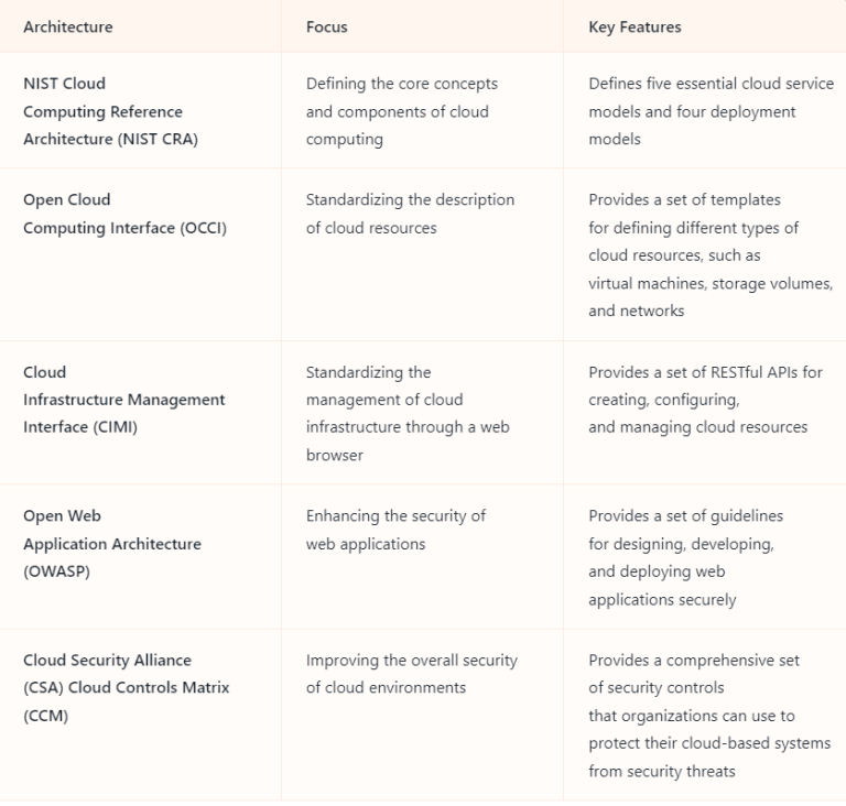 Cloud Computing Architecture & Reference Architectures