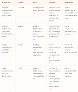 Cloud Computing Architecture & Reference Architectures
